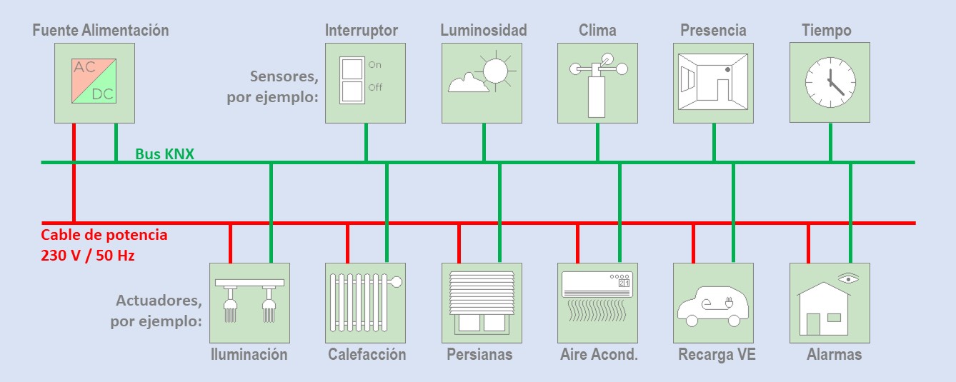 Qué es KNX - KNX España - KNX Association [Official website]